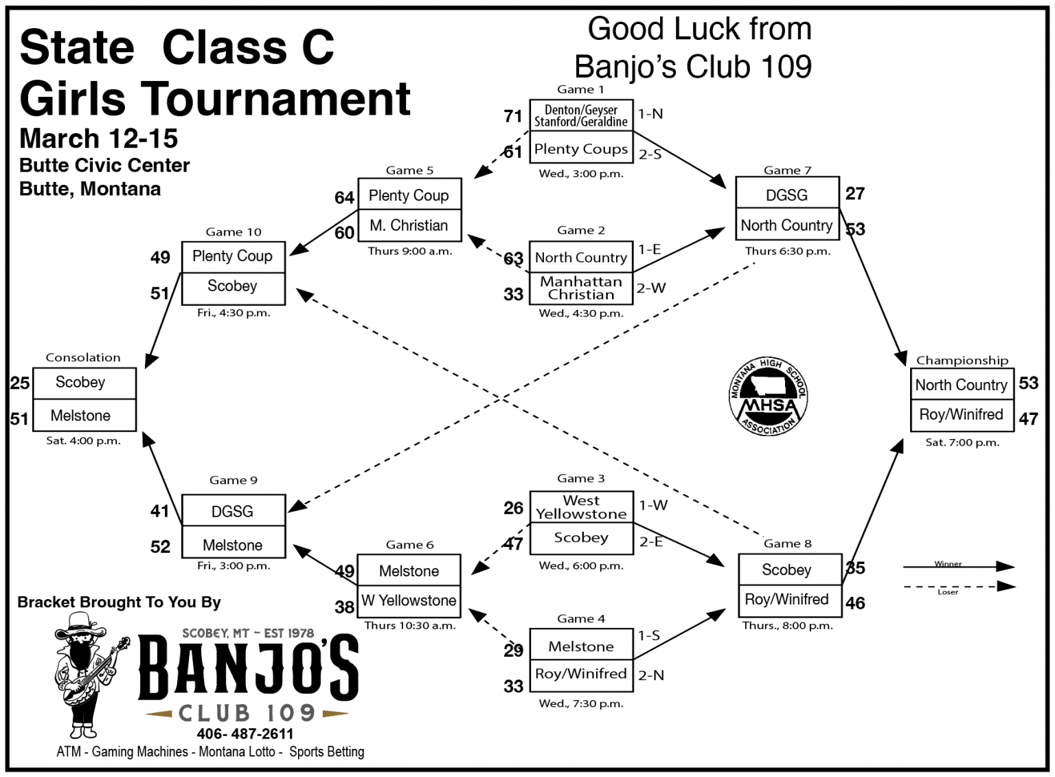 State C Girls Bracket – Daniels County Leader Website
